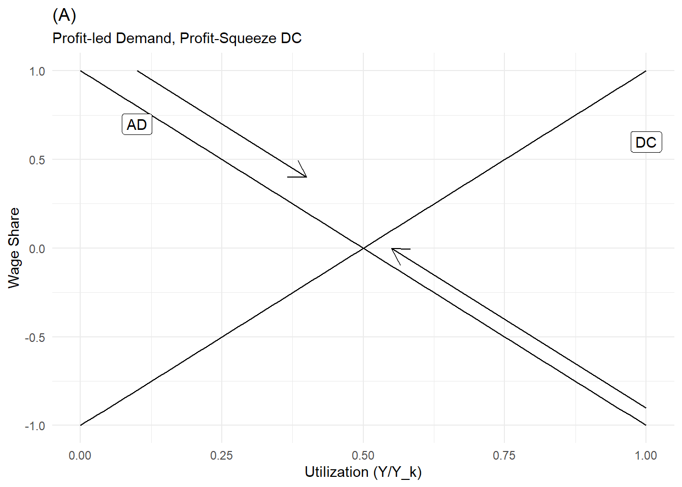 Economics - 9 Distributional Conflict, Aggregate Demand, Neo-Goodwin Cycles